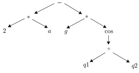 Tree Representation Of A Mathematical Expression Download Scientific Diagram
