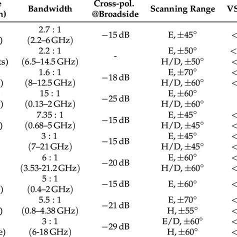 Comparison Of Array Performance With The Reported References Download Scientific Diagram