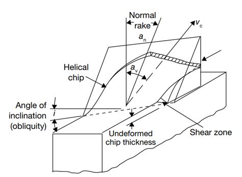 What Is Orthogonal And Oblique Metal Cutting Differences Between