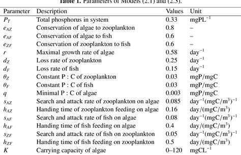 Table 1 From Comparison Of Dynamic Behavior Between Continuous And Discrete Time Models Of