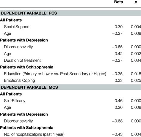 stepwise multiple regression with pcs and mcs as the dependent