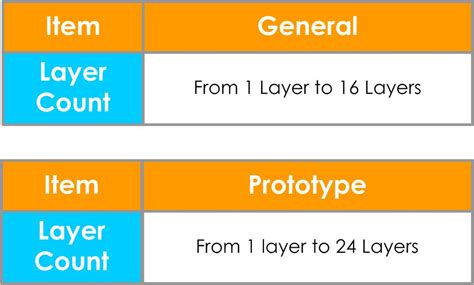 Quickturn Pcb A Design And Fabrication House What Is Pcb Part 3 Pcb Layer Count