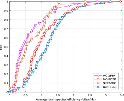 Cdf Of Average User Spectral Efficiency Download Scientific Diagram