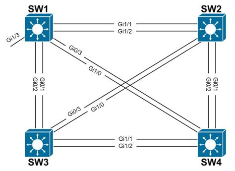 Lab PortFast UplinkFast BackboneFast