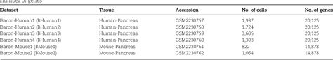 Table 1 From Segceco Subgraph Embedding Of Gene Expression Matrix For Prediction Of Cell Cell