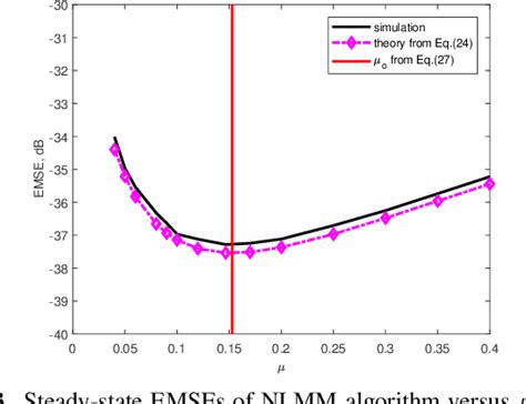 Figure 3 From Tracking Analyses Of M Estimate Based Lms And Nlms Algorithms Semantic Scholar
