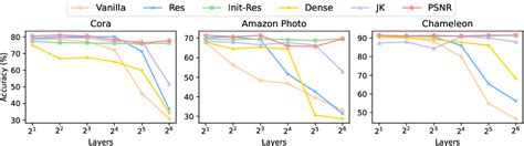 Figure 3 From Deep Graph Neural Networks Via Posteriori Sampling Based