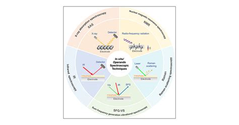 In Situ Operando Spectroscopic Techniques For Nonaqueous Lithium Based Batteries The Journal