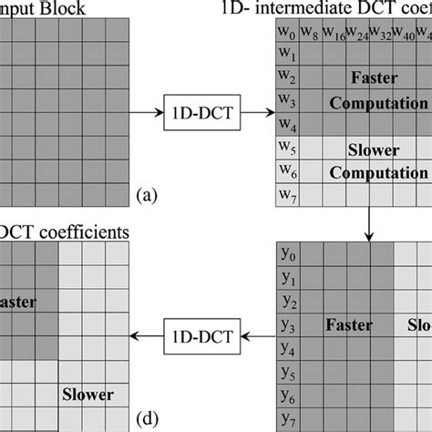 Pdf Process Variation Resilient And Voltage Scalable Dct Architecture For Robust Low Power