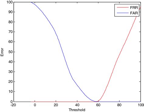 frr vs far for the cancelable biometric scheme using dwt domain on the download scientific