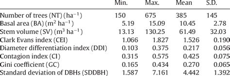 Descriptive Statistics Of Forest Structural Parameters And Image