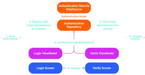 Flutter Dependency Injection With Lifecycle Awareness By Aghiad Odeh
