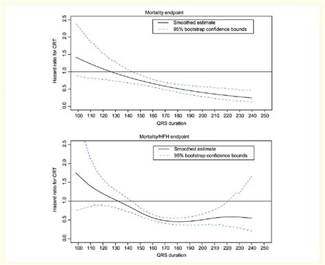 Models Showing Hazard Ratios Y Axis And Solid Black Line And Their Download Scientific