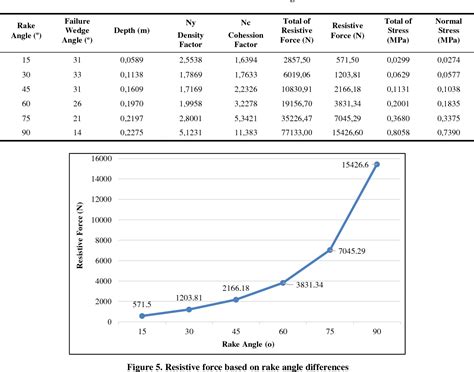 Figure 5 From Analysis Of Rake Angle Effect To Stress Distribution On