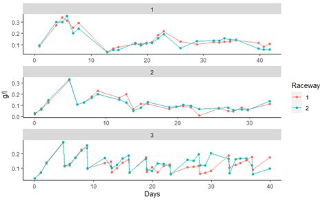 Mastering Semi Continuous Algae Cultivation
