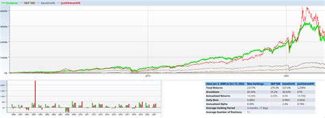 Analyze Screeners Using A Backtest Equities Lab