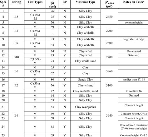 1 Testing Conditions Applied During Simple Shear Tests Download Table