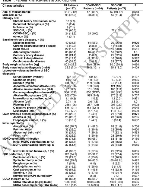 Table 1 From Secondary Sclerosing Cholangitis Following Covid 19