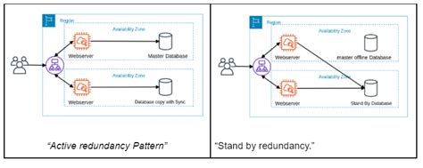 Architecture Patterns Design Based On Cloud Services With Reliability And Scalability Intraway