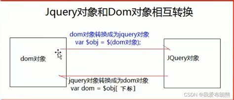 Jquery 如何区分dom对象和jquery对象判断是dom还是jquery对象 Csdn博客