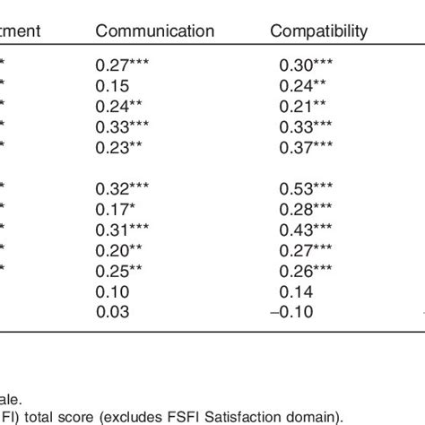 Intercorrelations Of Predictors Of Sexual Satisfaction Subscales N 154 Download Table