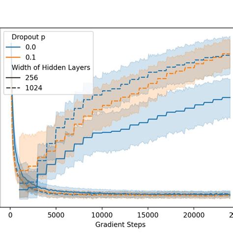 Validation Mean Squared Error And Evaluation Return Versus Training