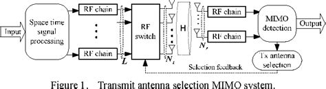 Figure 1 From Low Complexity Optimum Transmit Antenna Selection