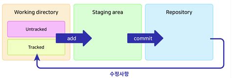 git의 핵심은 뭘까