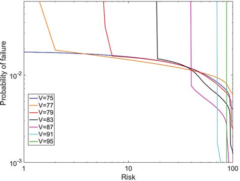 Failure Probability Vs Risk For Several Airflow Speeds Download