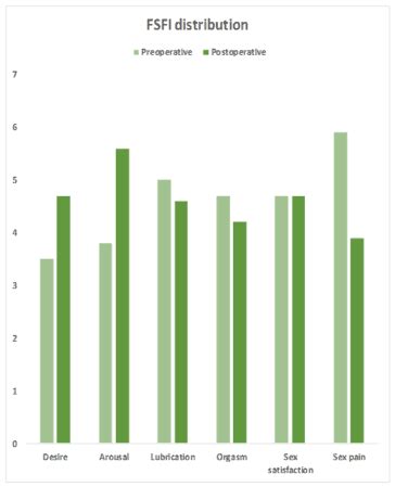 Female Sexual Function Index FSFI Conduct Science