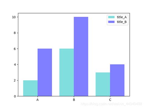 1 使用matplotlib的python数据可视化——简单图表的绘制（线形图、柱形图、饼图、条形图、散点图和子图） 1、通过python编程