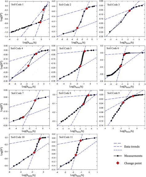 log log plots of scaled volumetric water content versus pressure head