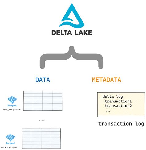 Databricks Performance Benefits — Data Skipping Using Stats By Omkar Patil Medium