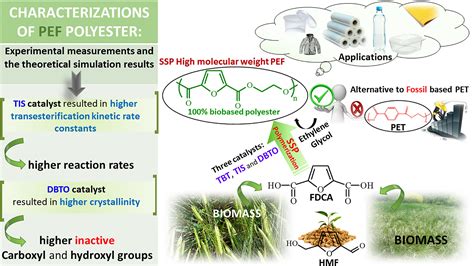 Polymers Free Full Text Solid State Polymerization Of Polyethylene Furanoate Biobased