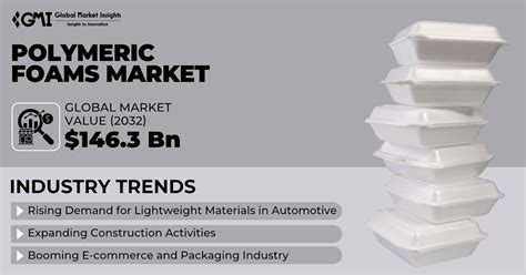 Polymeric Foams Market To Reach Usd 146 3 Billion 2032