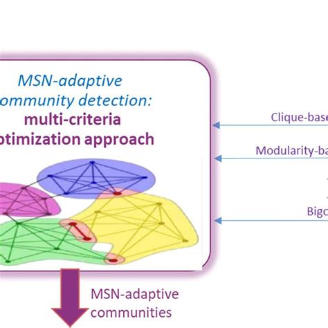 Overall Outlook Of Msn‐adaptive Community Detection Framework Msn‐cdf