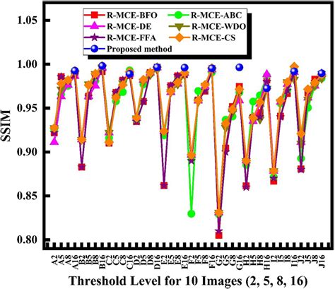 ssim comparison using recursive mce for different algorithms and the