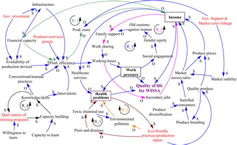 Causal Loop Diagram On Improving Quality Of Life For Women Smallholders Download Scientific