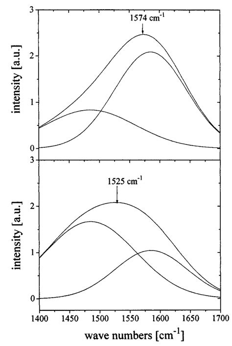 Superposition Model Of 1486 Cm 1 Raman Feature And 1580 Cm 1 Raman
