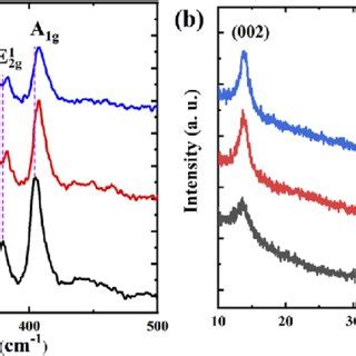 A Raman Spectra And B XRD Patterns Of The Samples Download Scientific Diagram