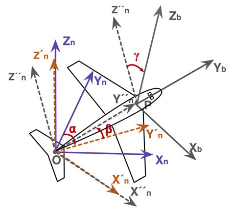 坐标转换（五）——enu坐标系与载体坐标系 机体、弹体、舰体坐标系等 之间的转换（右手系） 知乎