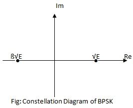 BPSK System With Block Diagram