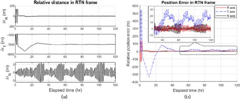 Simulation Results Of The Relative Orbit Control Algorithm The