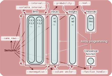 Figure 1 From Semantic Array Programming For Environmental Modelling Application Of The