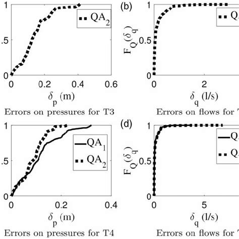 graphs of relative and absolute error functions of the quadratic