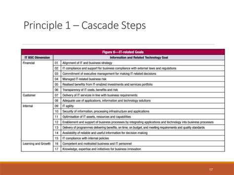 Cobit 5 It Governance Model An Introduction Pptx Business Business And Finance