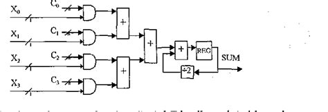 Figure 2 From Implementation Of The 2d Dct Using A Xilinx Xc6264 Fpga Semantic Scholar