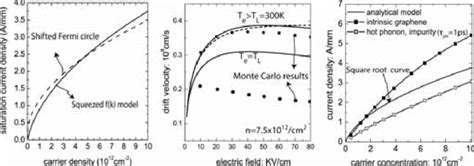 A Current Vs Carrier Density Of The Two Models B Velocity Vs