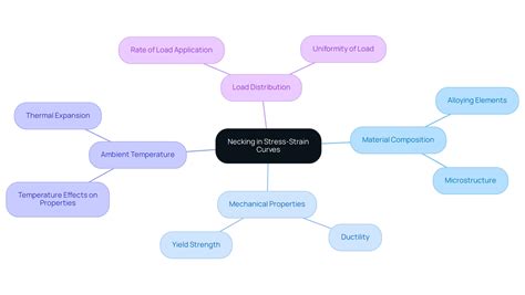 Necking In Stress Strain Curve Meaning And Material Behavior Guide