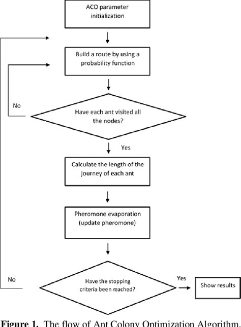 Figure 1 From Use Of Ant Colony Optimization Algorithm For Determining Traveling Salesman